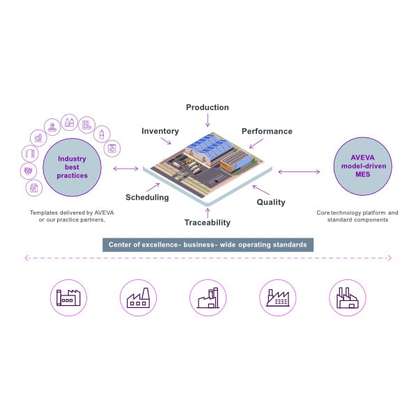 Logiciel MES AVEVA - Optimisez votre productivité & traçabilité