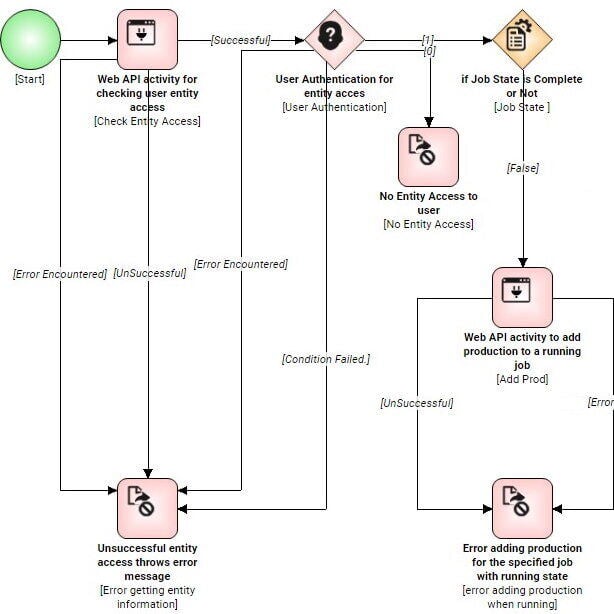 Logiciel MES AVEVA - Optimisez votre productivité & traçabilité