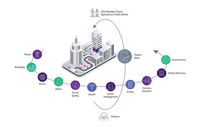 AVEVA Unified Operations Center - Smart City